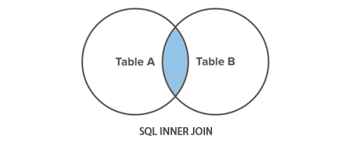 SQL INNER JOIN Operation - Tutorial Republic SQL INNER JOIN Operation - Tutorial Republic